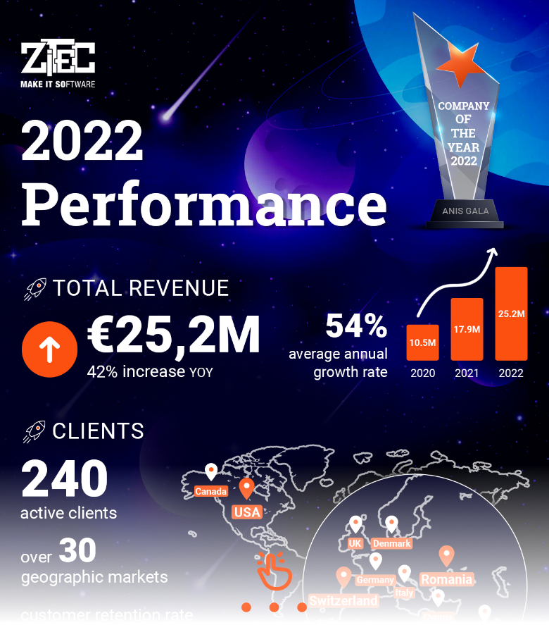 Zitec | 2022 Business Performance, Client Service Excellence, Investment in People, Culture, and ...